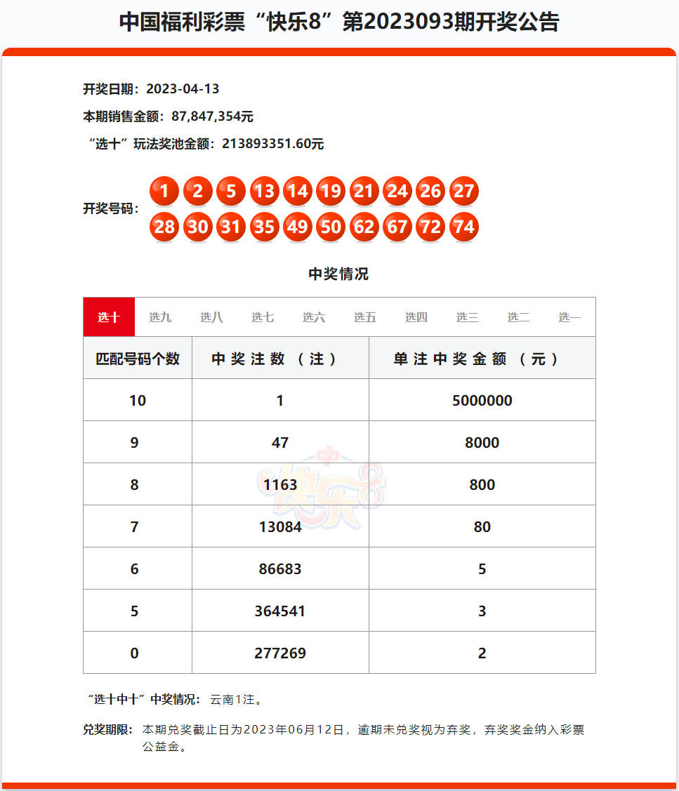 快乐8大奖速递23093期选十中十1注500万奖池2 1亿元 湖北福彩官方网站
